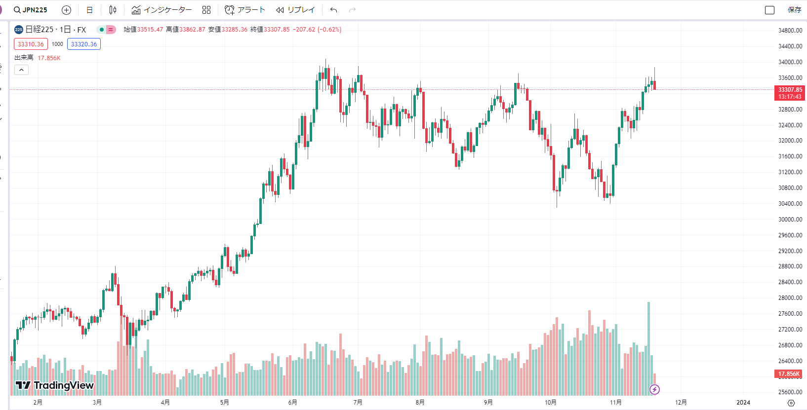 2023/11/20の日経平均 - BrainExe