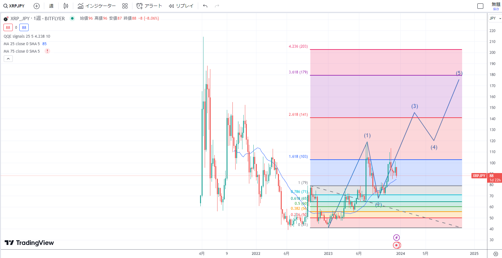 ビットコインチャート分析 - BrainExe
