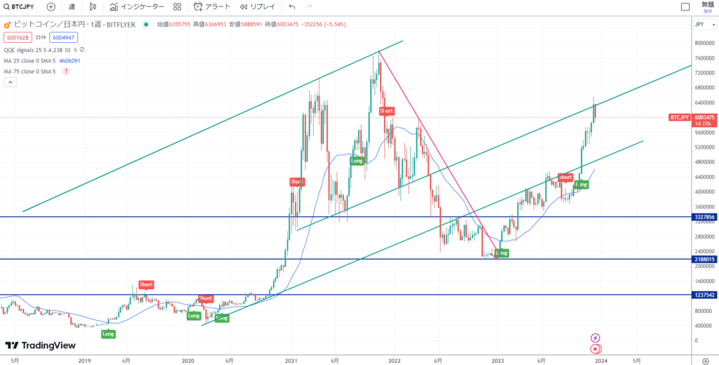 ビットコインチャート分析 - BrainExe